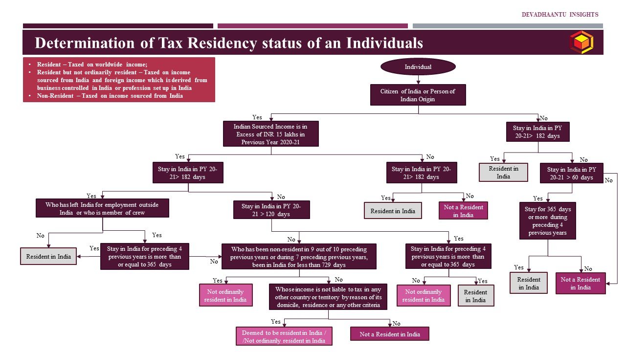 Why it is important to check residential status inspite of source-based ...