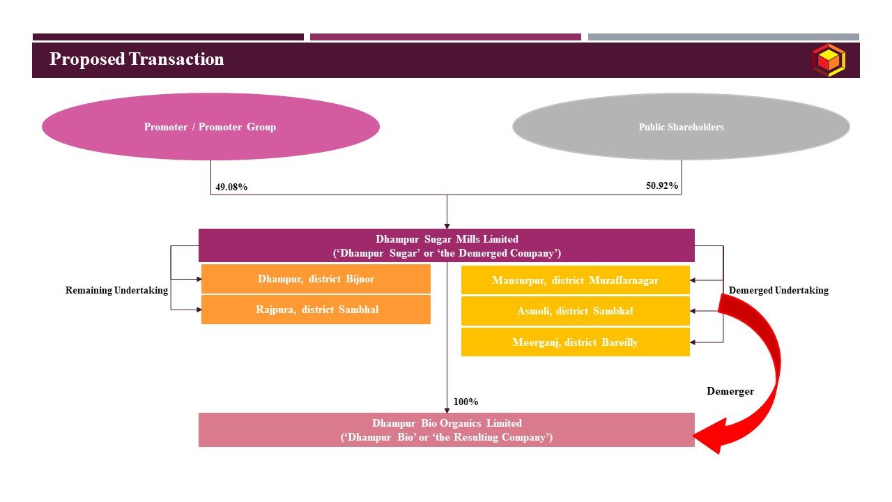 Segregation of business units and unlocking of value through demerger ...